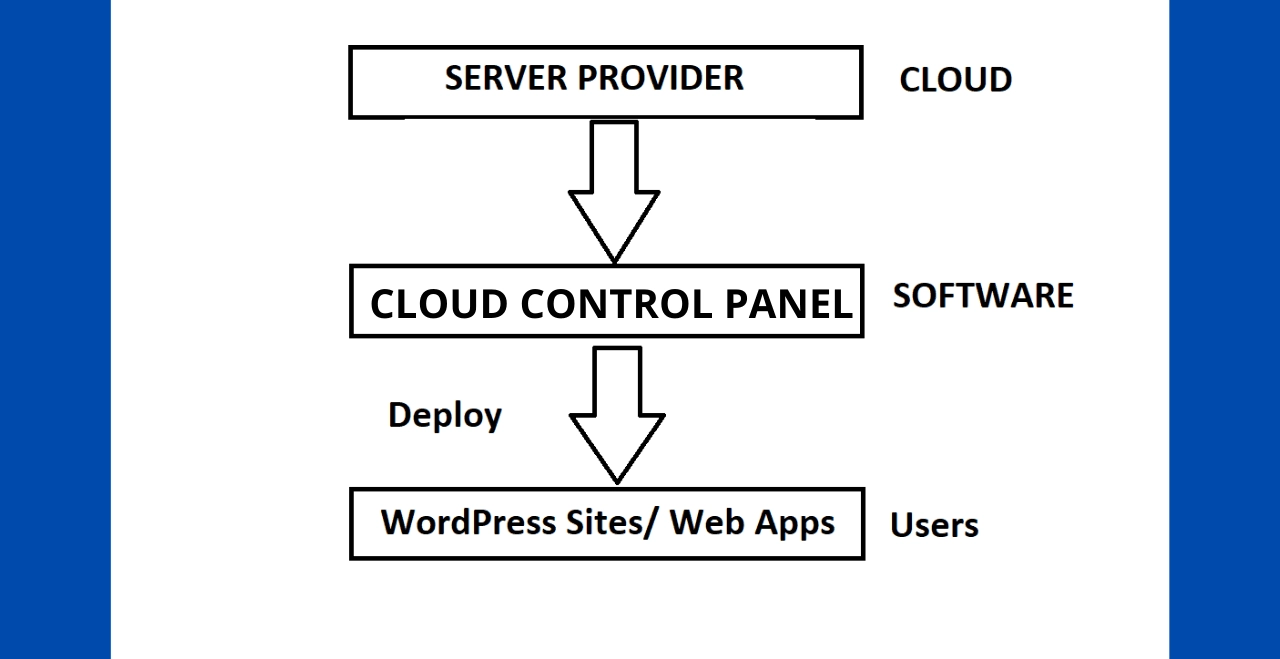 Best Cloud-based ⚡ Control Panel to Manage Servers and Websites